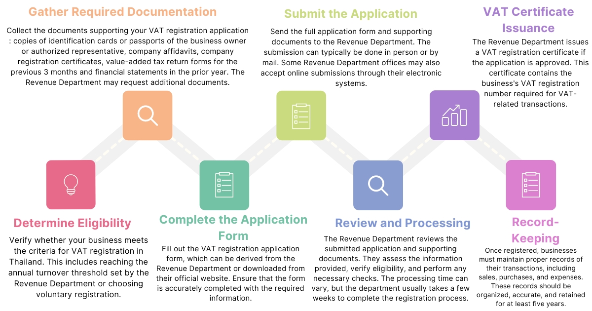 VAT Registration in Thailand 2024 : Regulations and Procedures