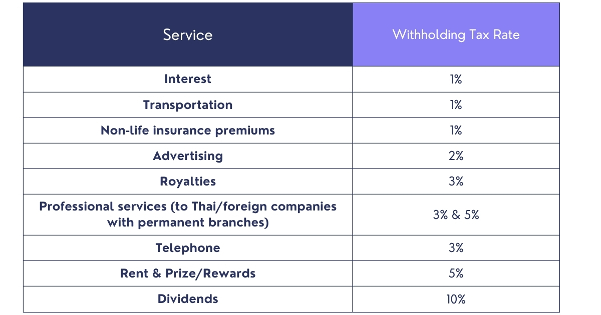 Withholding Tax In Thailand : Legal Procedure and Advice