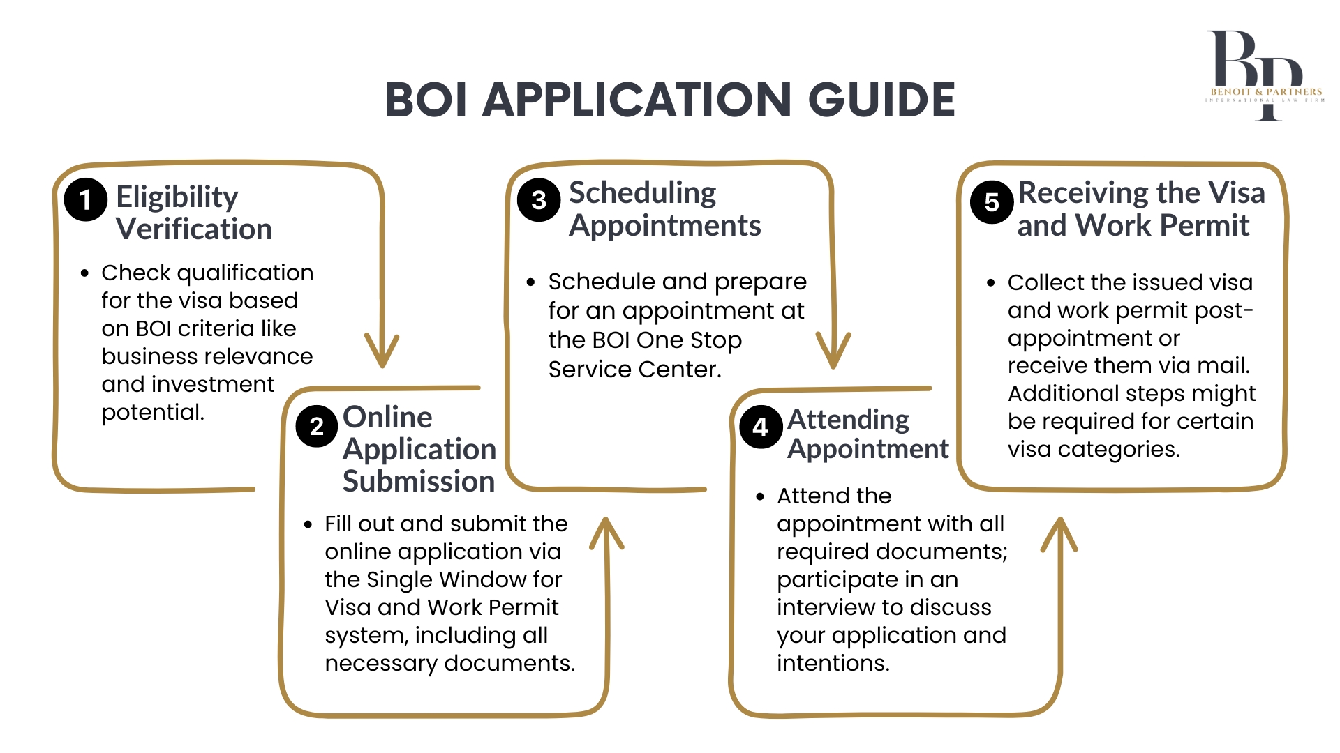 BOI Benefits : Comprehensive Visa and Work Permit Services