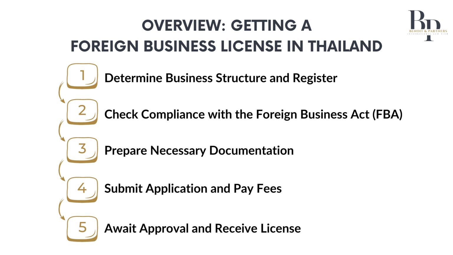 Foreign Business License in Thailand: Proceedures to Obtain It
