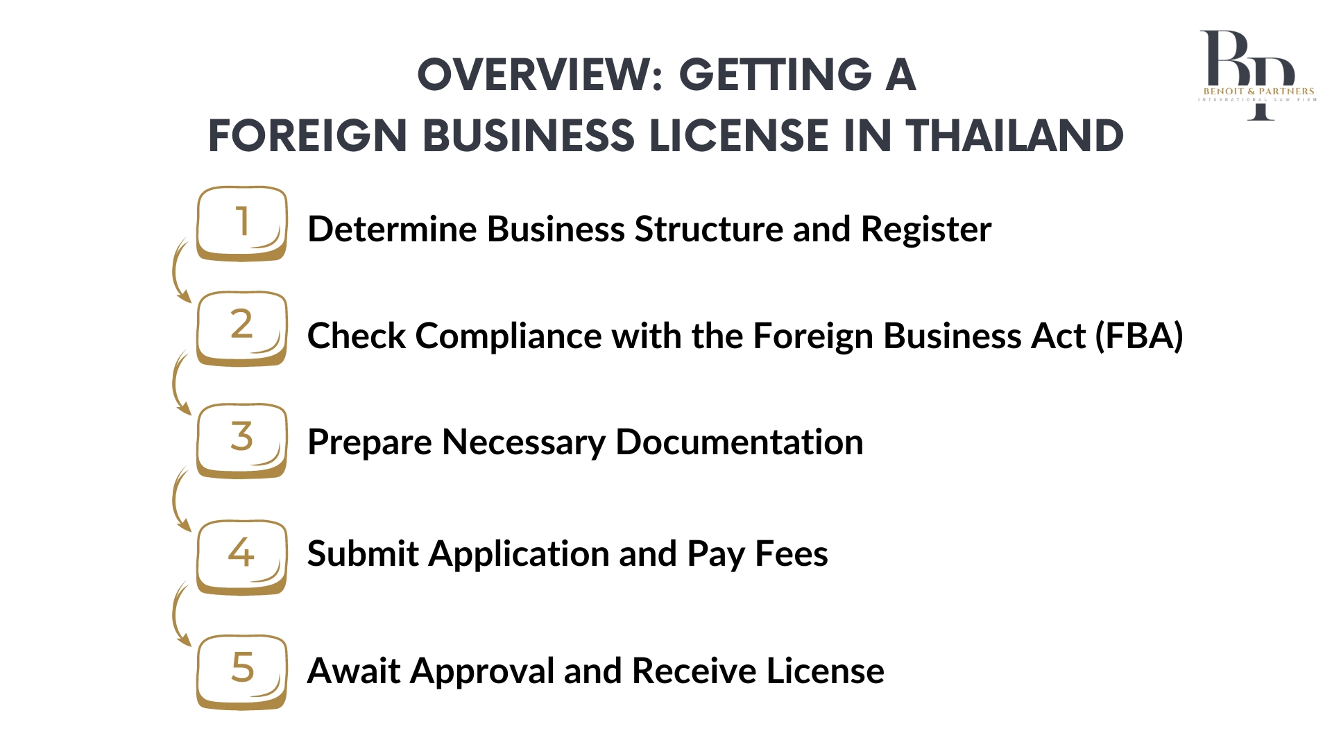 Foreign Business License in Thailand: Proceedures to Obtain It