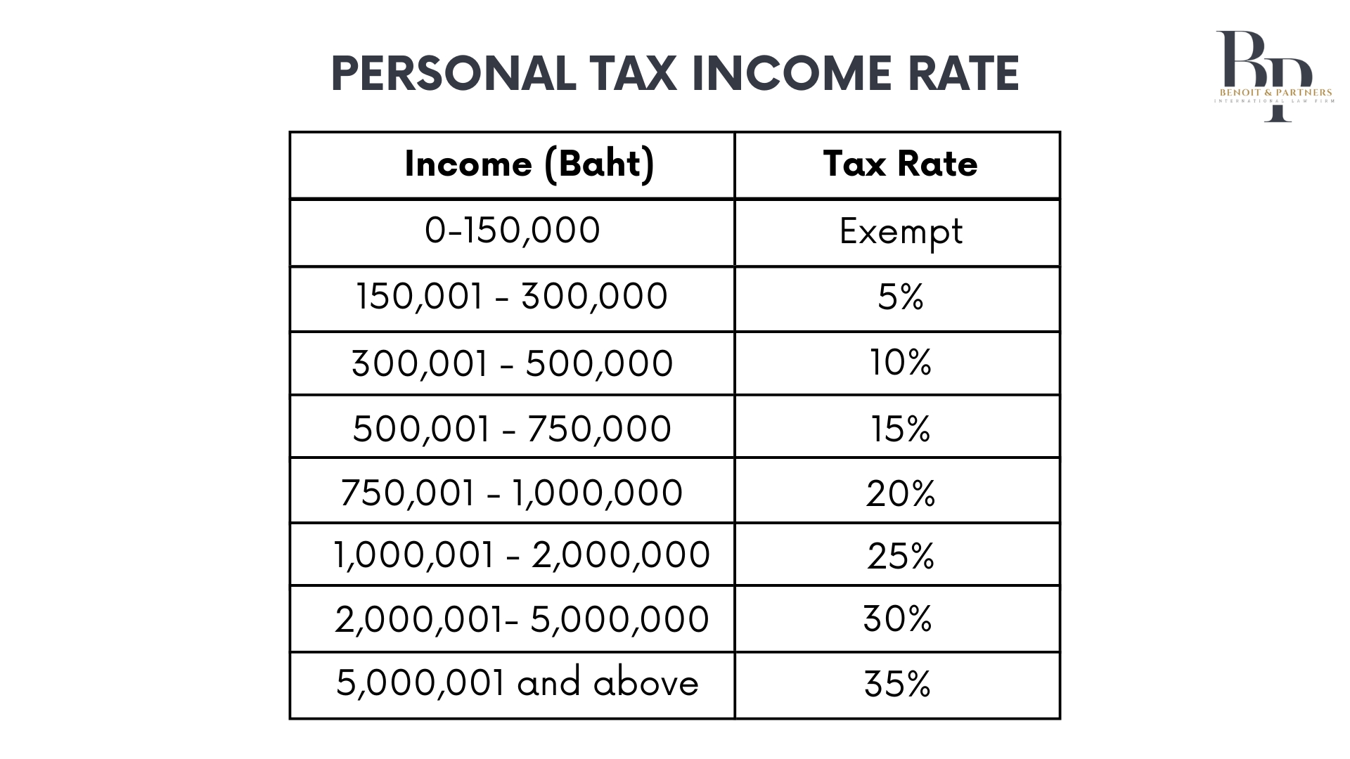 Tax Regulations in Thailand: Everything to Know about the New